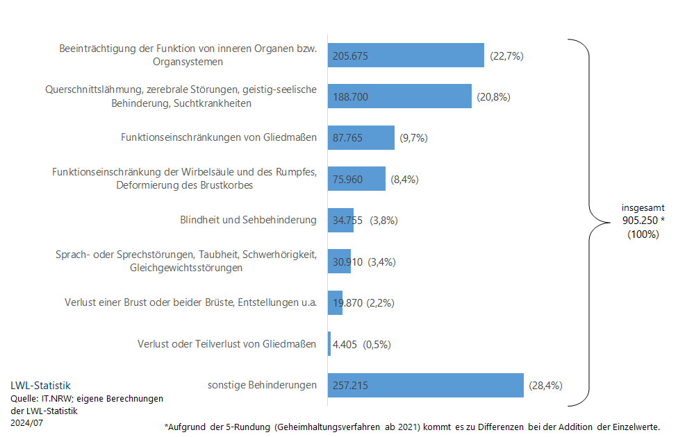 LWL | Schwerbehinderte Menschen - LWL-Statistik